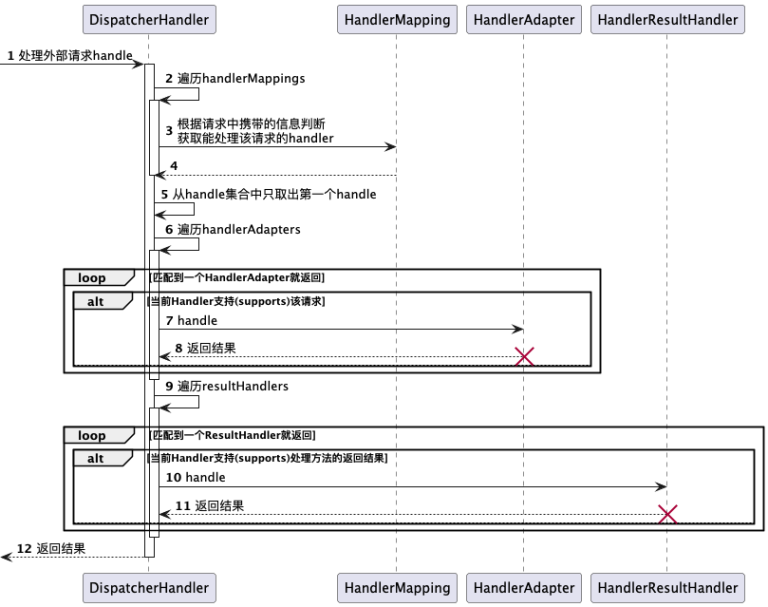 Spring Boot之DispatcherHandler分析与Gateway实现 - itaiit‘s site